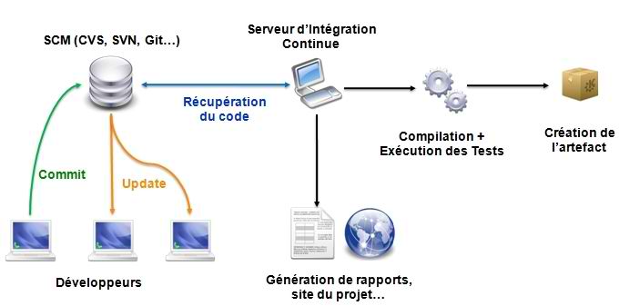 L'intégration continue